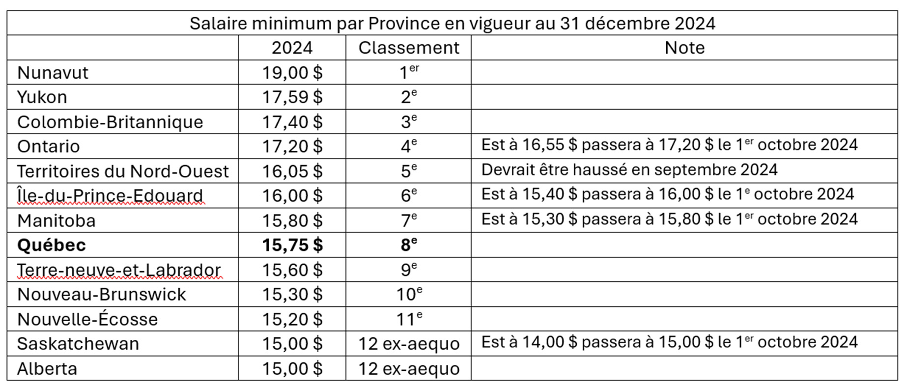 Hausse annuelle du salaire minimum le 1er mai prochain – Association québecoise de la ...